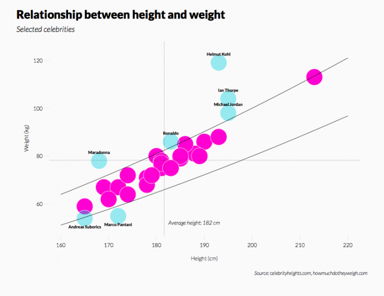 Scatter Plots – Data Visualisation